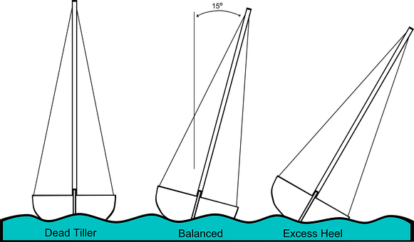 Sailing, Heeling, Diagram, Instructions - Sailboat Heel (581x340), Png ...