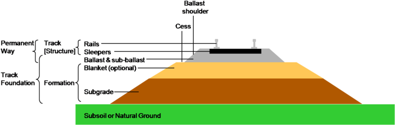Section Through Railway Track And Foundation Showing - Cross Section Of ...