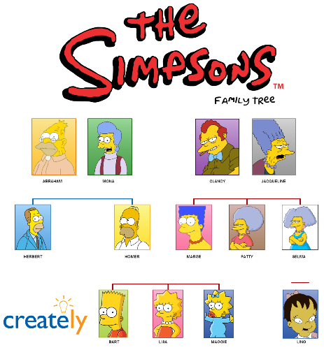 The Simpson Family - Simpsons Family Tree Png (670x500), Png Download