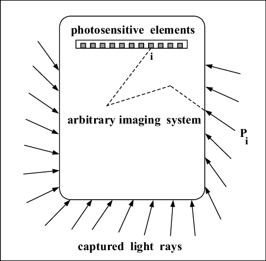 An Imaging System Directs Incoming Light Rays To Its - Light (537x528 ...