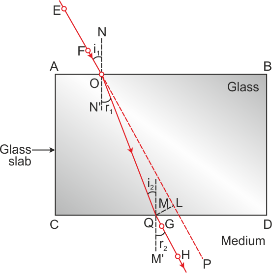 "a Ray Of Light Incident On A Rectangular Glass Slab - Ray (553x556 ...