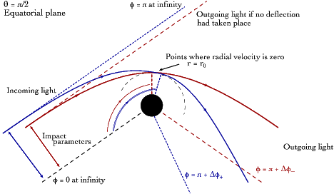 00016 \em Deflection Of A Ray Of Light In The Gravitational - Circle ...