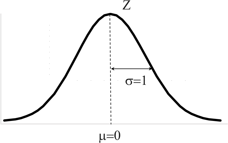 The Standard Normal Distribution Serves As A Standard - Diagram ...