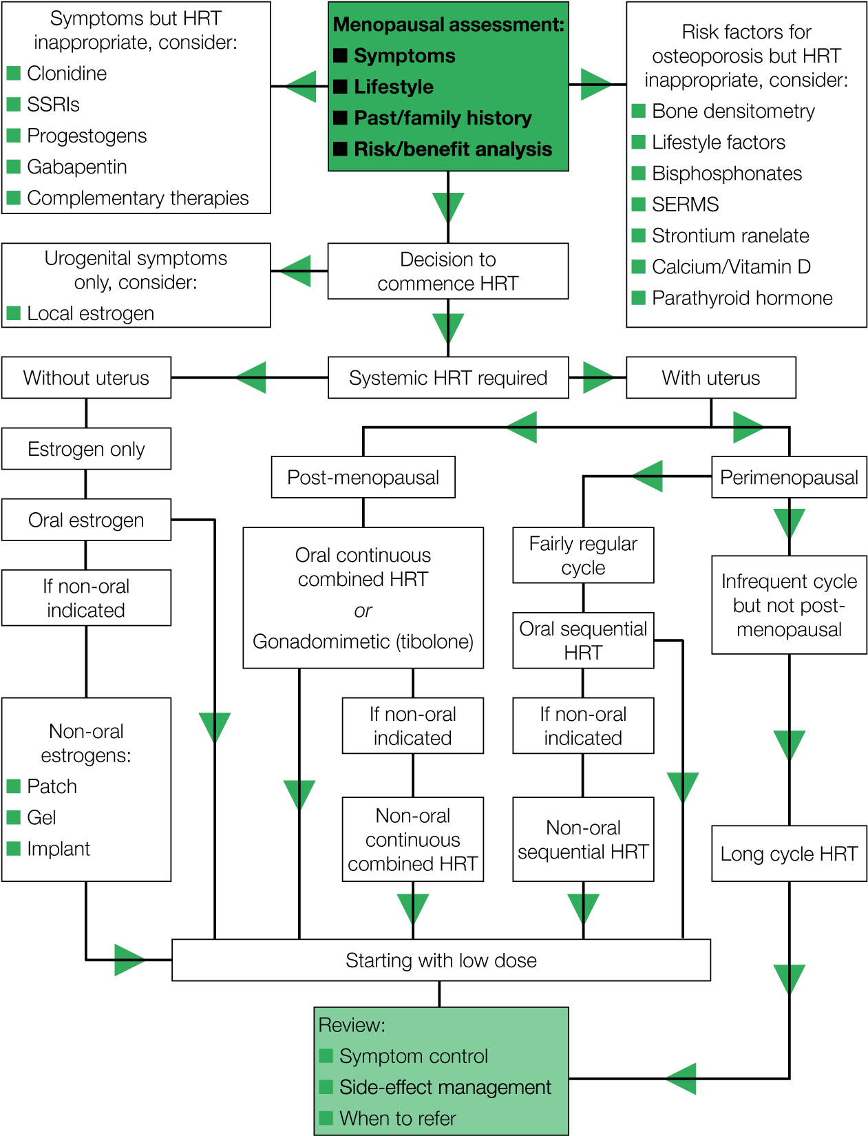 Management Flowchart For Patients With Menopause (1280x1693), Png Download