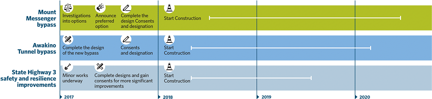 /assets/projects/awakino Gorge To Mt Messenger Programme/a2mm (1445x413 ...