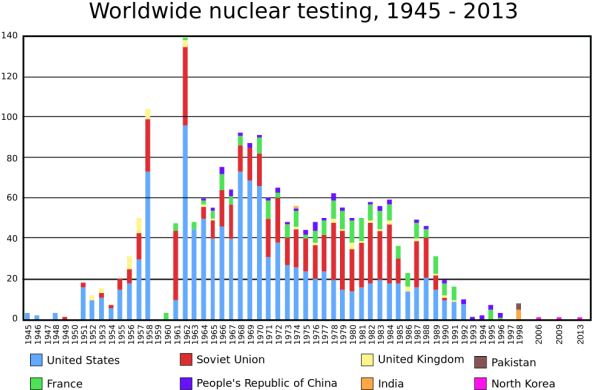 Within The Context Of More Than 2,055 Nuclear Explosions, - Graph Of ...