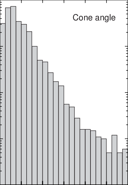Occurrence Distribution Of Cone Angle Between Lion - Plot (423x608 ...