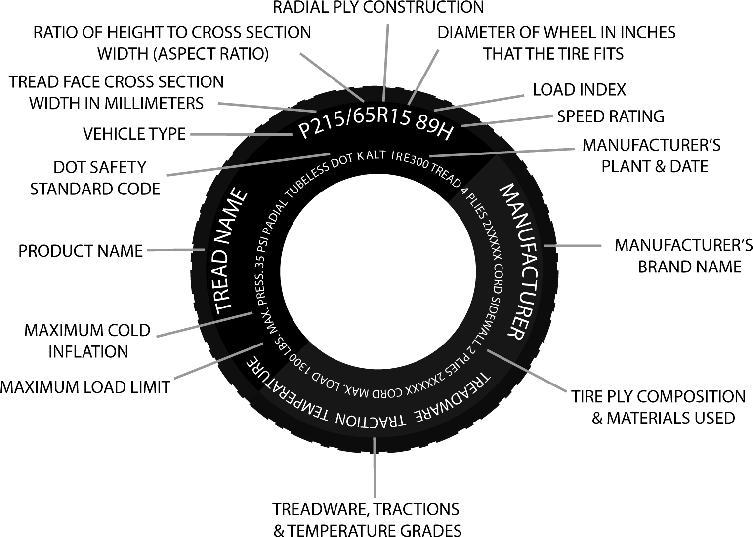 How To Read A Tire Code - Tire (1581x1145), Png Download