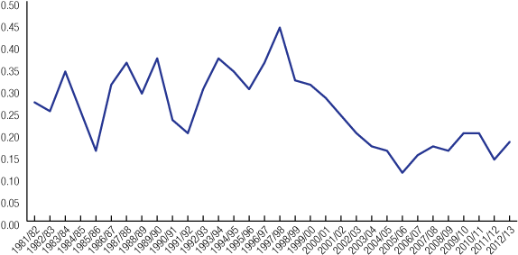 Figure 2 Prison Custody Deaths, 1981 82 To 2012 13 - Statistics Of ...