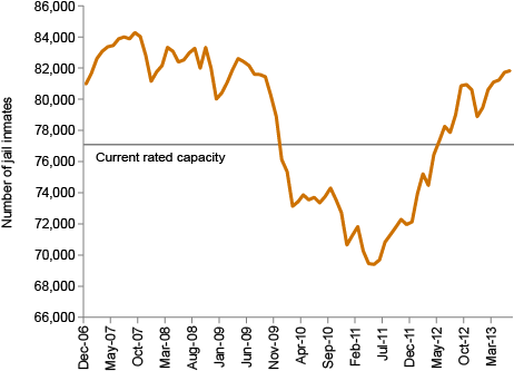 Jail Profile Survey 2006 2013, Board Of State And Community ...