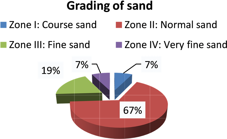 Download Zoning Of Sand Samples Based On Fineness | Transparent PNG ...