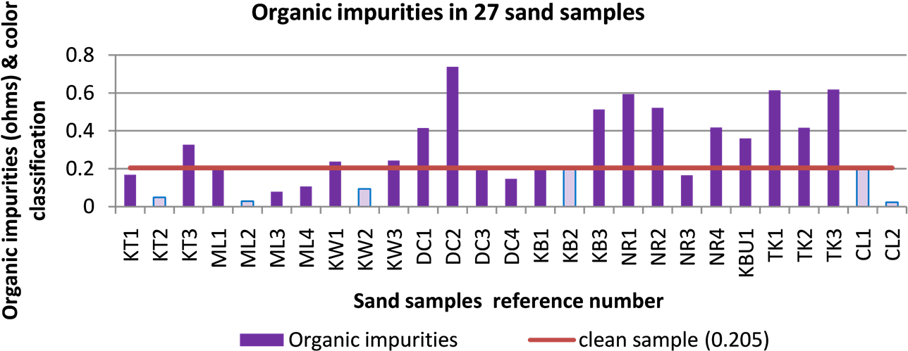 Organic Impurities In 27 Sand Samples (1805x511), Png Download