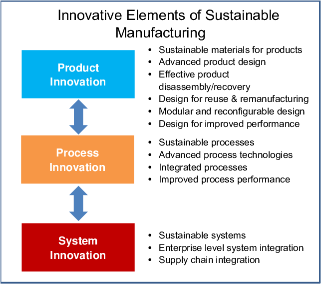 Examples Of Innovative Aspects In Sustainable Manufacturing (657x568 ...