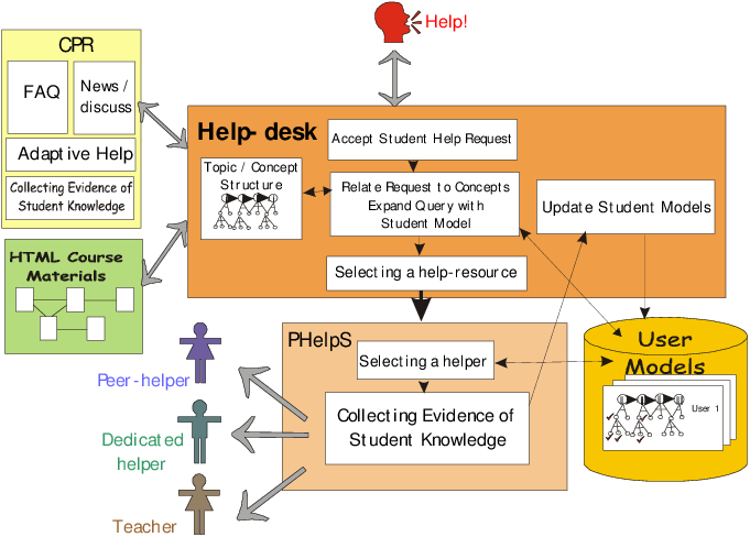 Architecture Of The Integrated Help-desk (681x488), Png Download