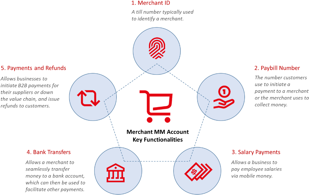 Opening A Merchant Account Should Be Effortless, And (1088x683), Png ...