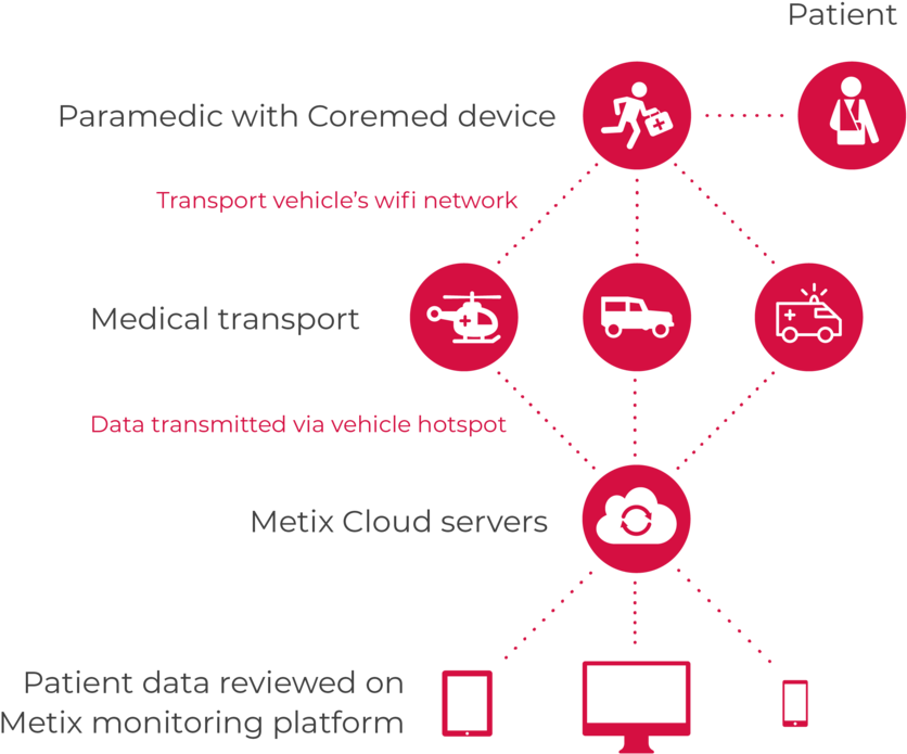 Patient Journey Flow (1000x837), Png Download