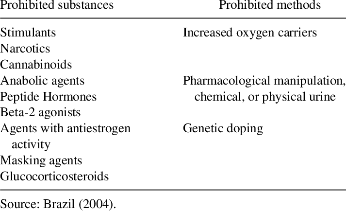 Download Wada Classification Of Prohibited Substances And Methods ...