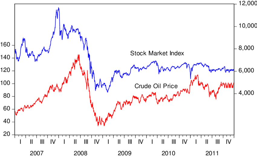 Oil Prices And Stock Market Index (850x522), Png Download