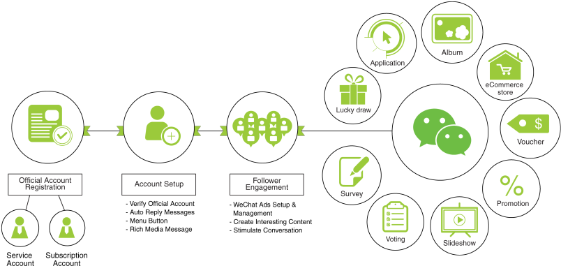 Download Wechat / Weixin Official Account Type & Feature - Media Of ...