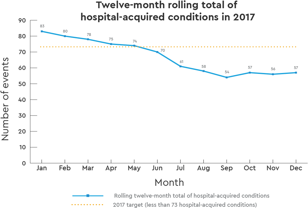 A Line Graph Of Rolling 12 Month Total Of All Hospital (1280x720), Png ...
