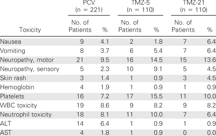 Grade 3 Or 4 Worst Toxicity For Entire Treatment Period (709x448), Png ...