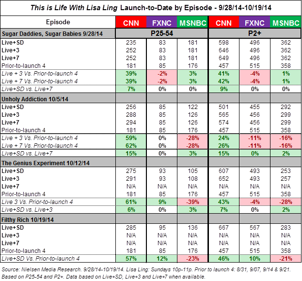 Lisa Ling Nielsen Ratings Source Table (623x580), Png Download