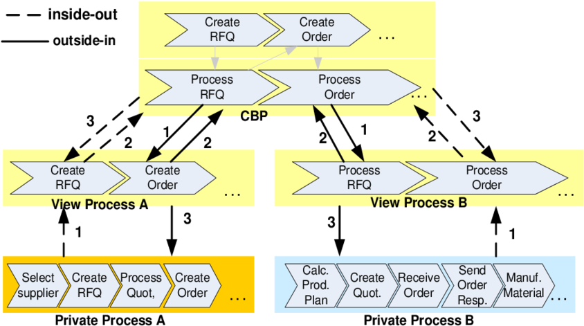 Download Modeling Procedures Illustrated With Processes From - Diagram ...