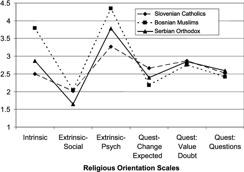 Religious Orientation Means By Scale And Confessional (850x613), Png ...