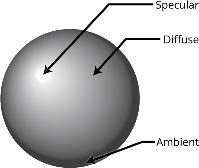 Represents Light That Hits An Object From All Directions (782x716), Png ...