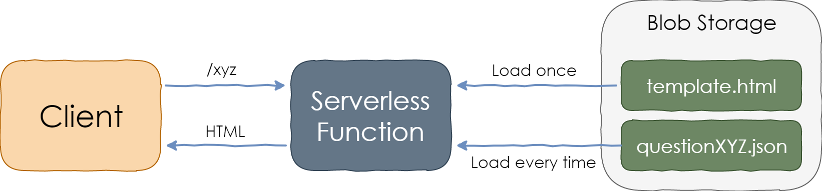 Serving Stackoverflow Traffic From A Serverless Function (1642x382 ...