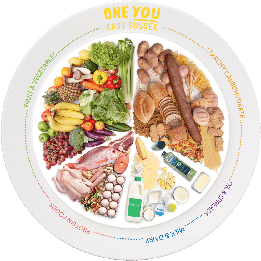 Balanced Plate - Healing Power Of Food And Diet - Curing Yourself ...