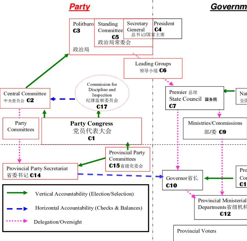 Download Chinese Communist Party & Government Structure | Transparent ...