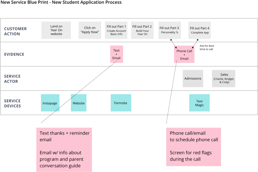 New Applicant Service Blueprint (1000x647), Png Download