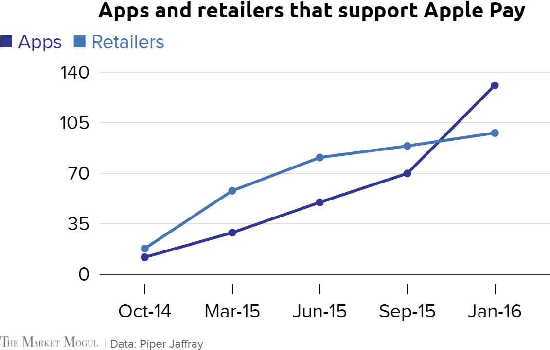 Apps And Retailers That Support Apple Pay Apps Retailers (1320x742 ...