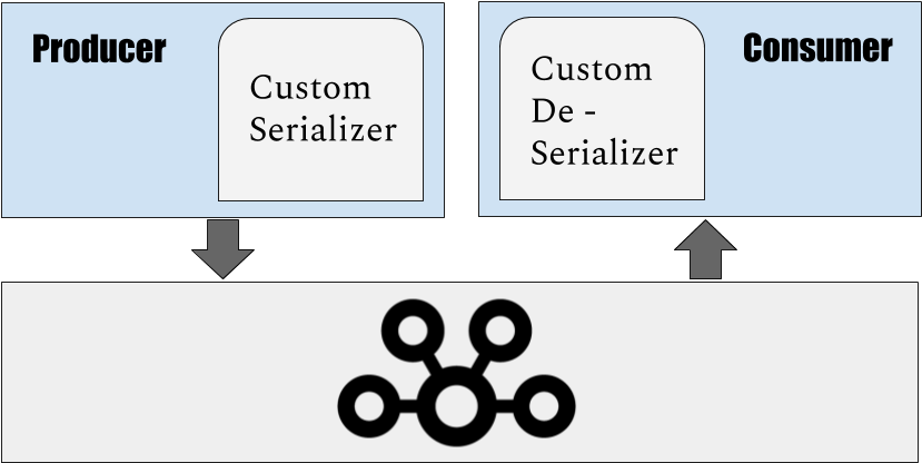 Apache Kafka Custom Serializer (940x470), Png Download