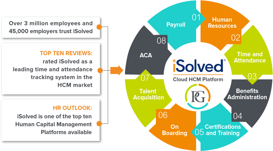 Isolved Cloud Hcm Platform (897x545), Png Download