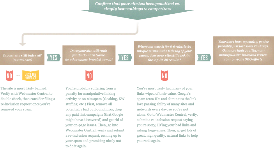 Follow Flowchart Flowchart (957x536), Png Download