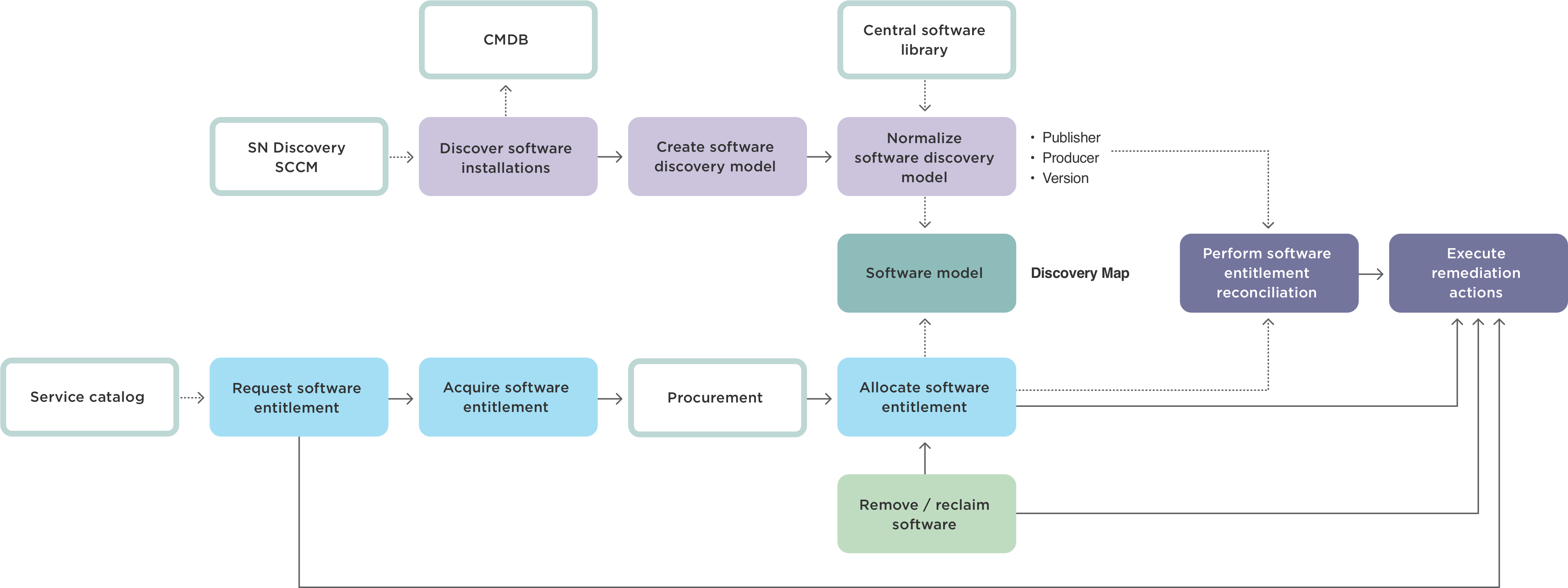 Servicenow Sam Process (4576x2068), Png Download