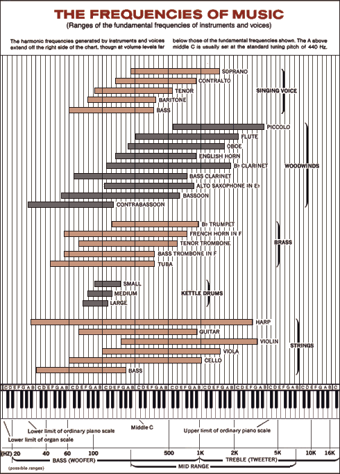 Frequencies Of Musical Instruments - Musical Instruments Frequency ...