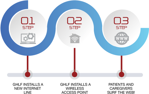 Ghlf Staff Will Then Install A Wireless Access Point - Graphic Design ...