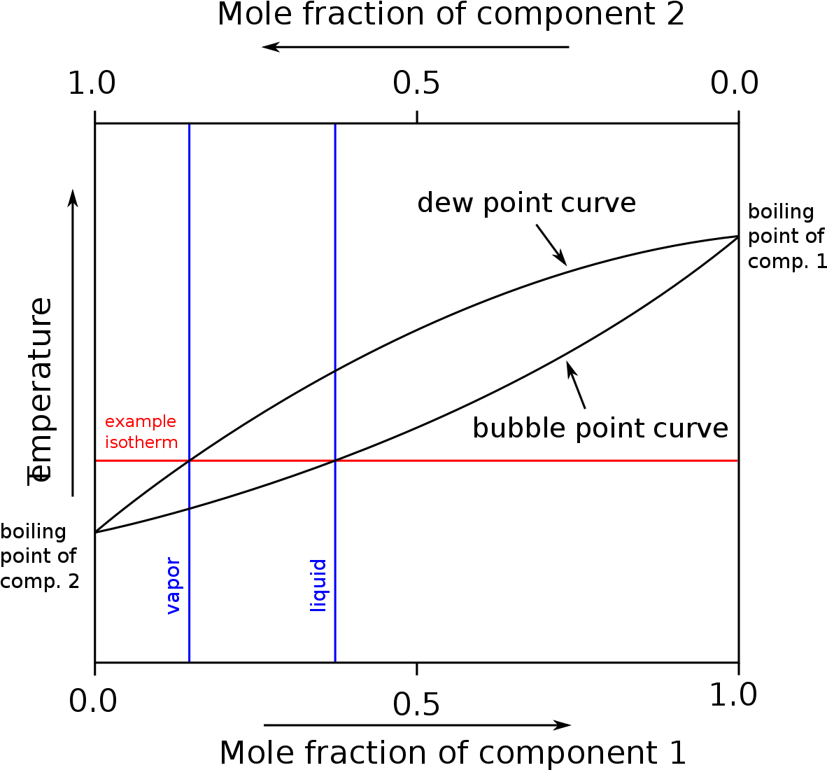 Txy Diagram Binary Mixture (1200x1160), Png Download