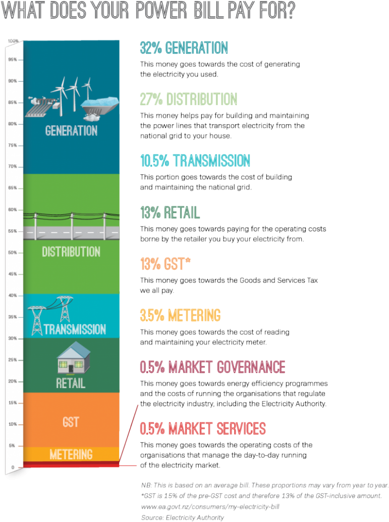 What Does Your Power Bill Pay For - Graphics (789x1054), Png Download
