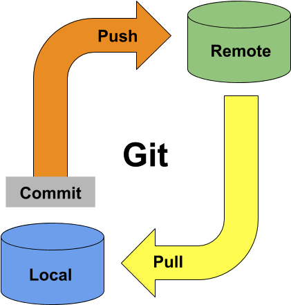 Download Image Result For Git Push - Graphic Design | Transparent PNG ...