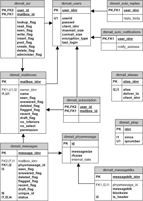 Dbmail Er Model - Er Model (570x798), Png Download