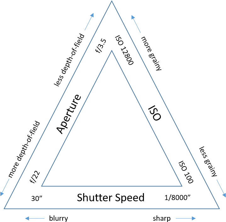 The Famous Exposure Triangle - Triangle (742x725), Png Download