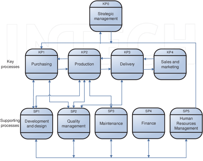 Typical Process Map For Organizations In The Food Industry - Diagram ...
