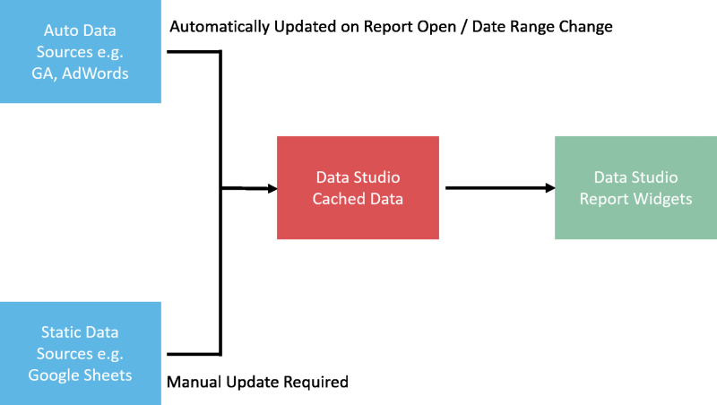 Data Studio Connection Processing - Diagram (800x452), Png Download