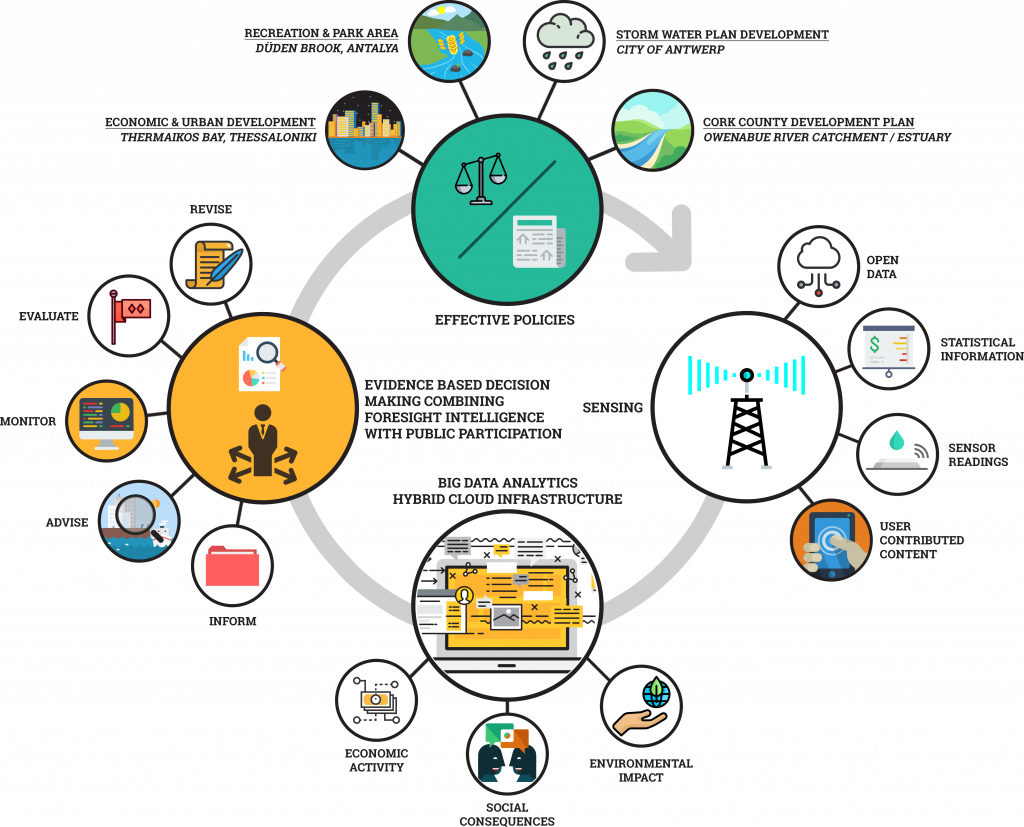 To Use These Tools For Supporting A Platform On Policy - Circle ...