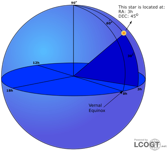 The - Ra Dec (600x532), Png Download