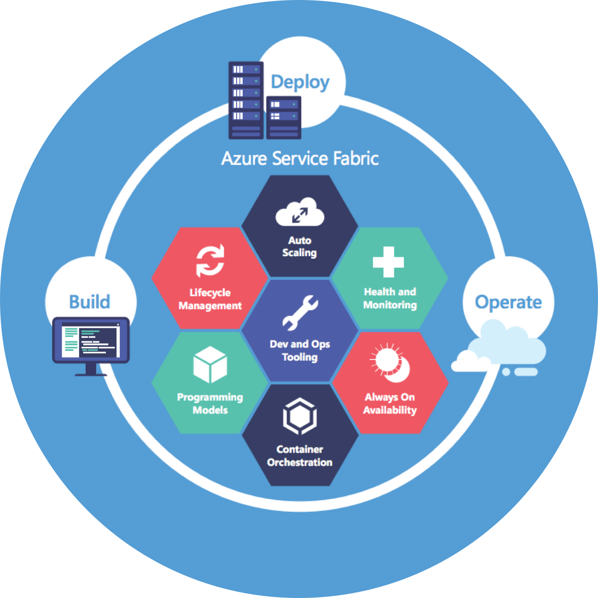 Azure Service Fabric - Circle (1193x1193), Png Download